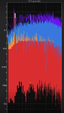 Vibration Analysis: Fourier Transform, Power Spectral Density, and Aggregate FFT